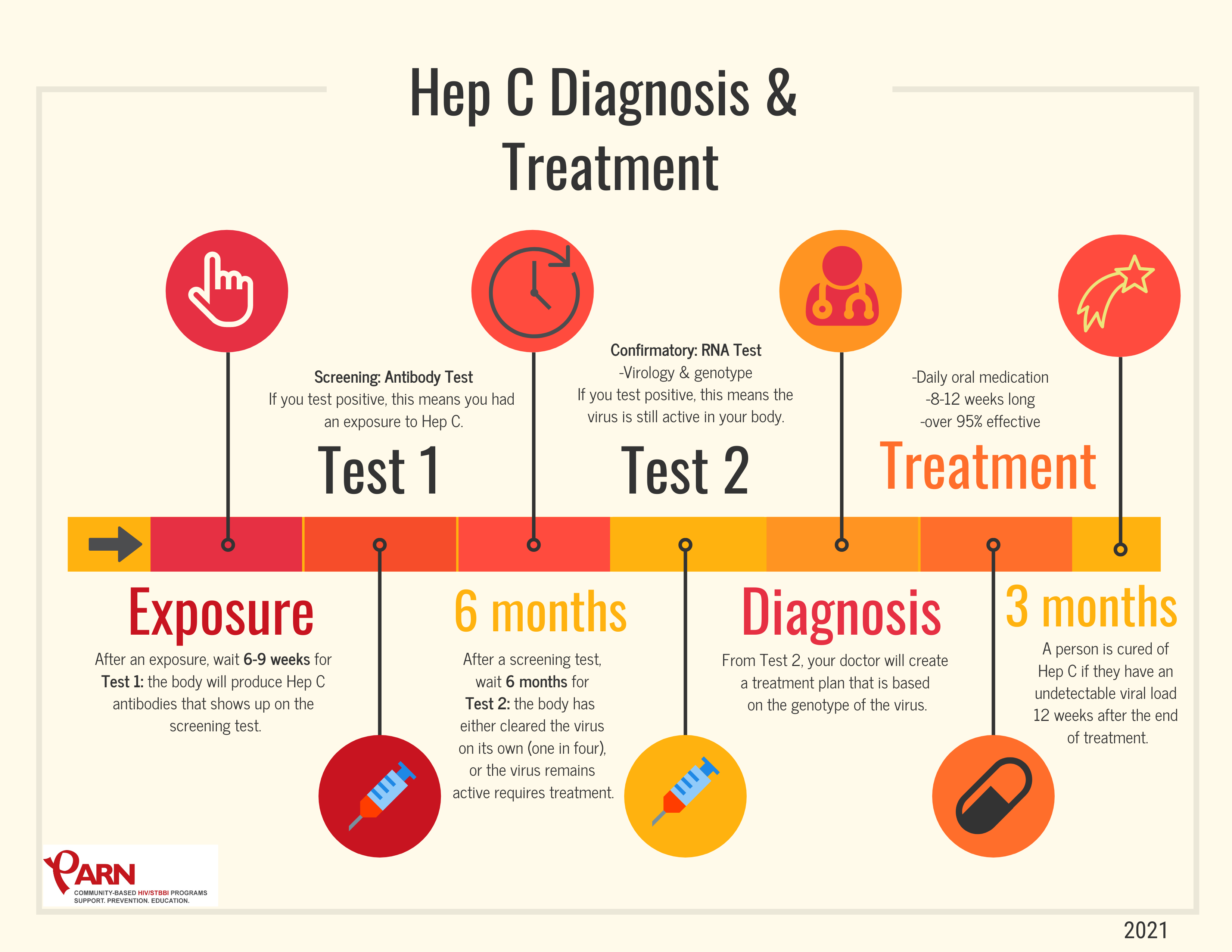 Hep C Treatment PARN Hep C Treatment PARN